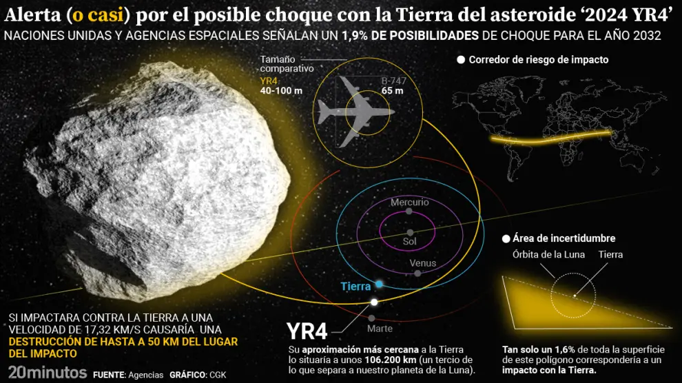 Aumenta la probabilidad de impacto sobre la Tierra del asteroide 2024 YR4 : la NASA y la ESA la ...