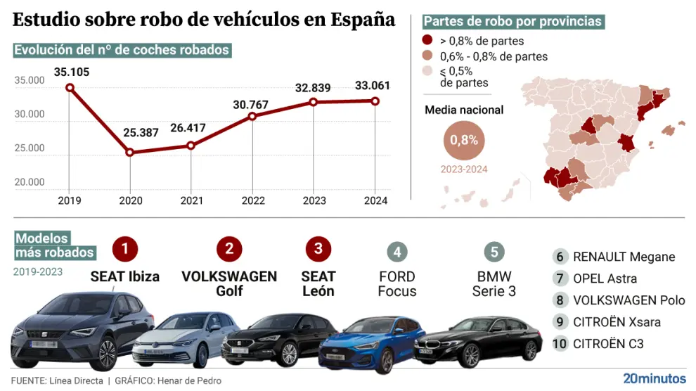 En España se roban 90 coches al día y solo se recuperan cuatro de cada diez: "Los cacos no ...