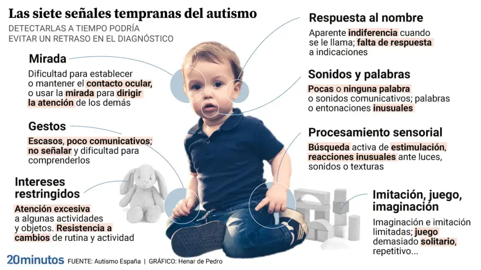 Autismo, siete señales ante las que estar atentos para una detección precoz y una intervención ...
