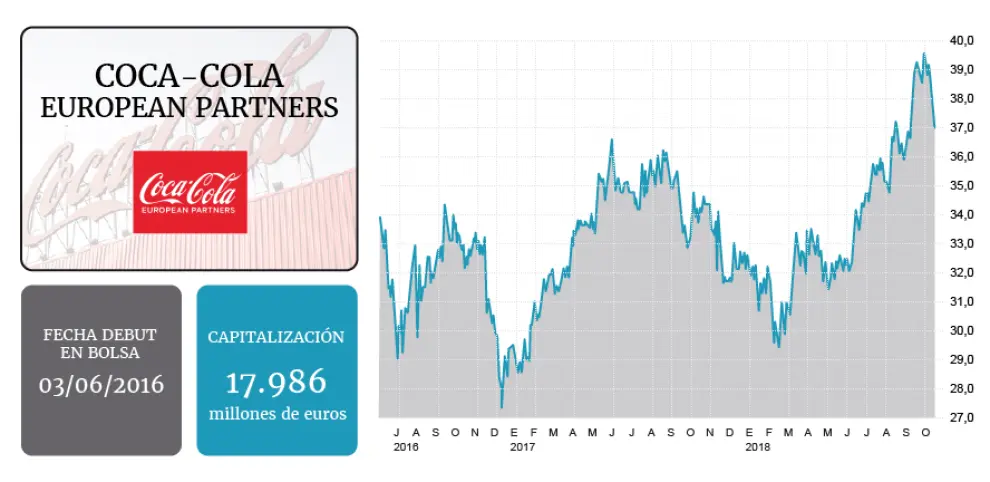 Foto: Debut de Coca Cola European Partners en bolsa | Evolución de las ...