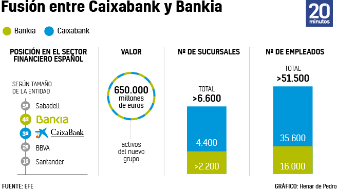 Las claves de la fusión de CaixaBank y Bankia que afectaría a 51.000 empleados y 24 millones de ...