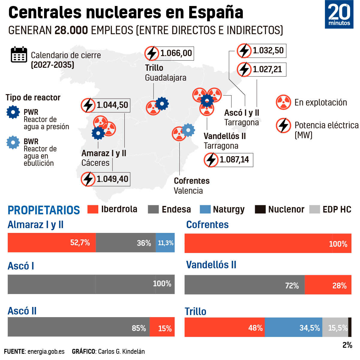 La España nuclear: tras el cierre de Garoña, cuántas centrales están en ...