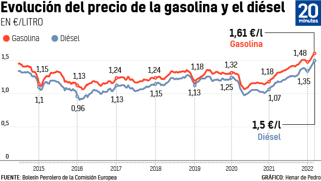 Las gasolinas, disparadas y en máximos históricos por la guerra de Ucrania: llenar el depósito ...