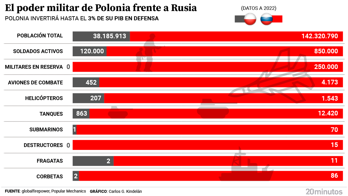 Más tanques que nadie en Europa, tercer gasto en Defensa de la OTAN ...
