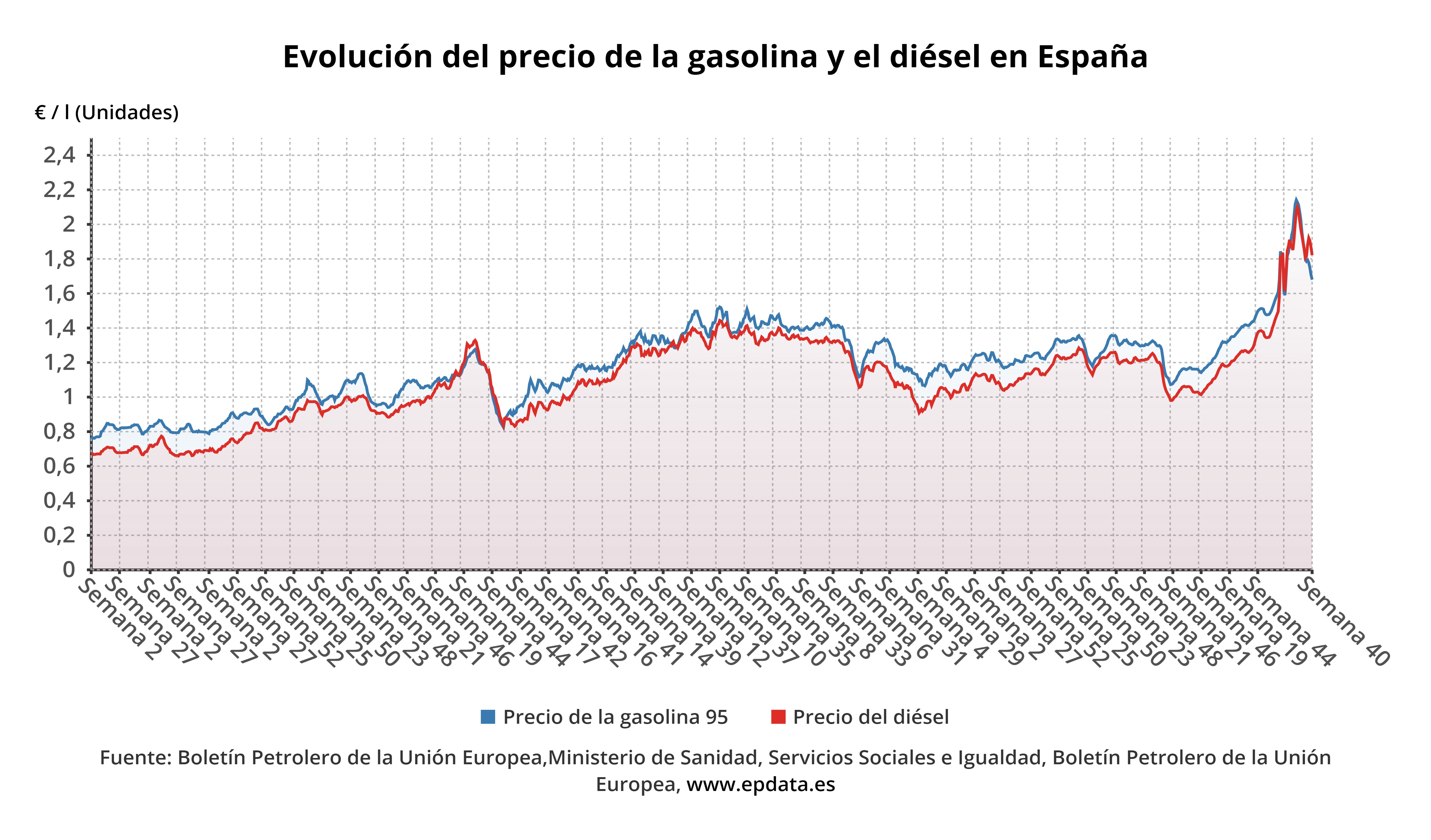 El Precio De Los Carburantes Sigue Cayendo Por Cuarta Semana