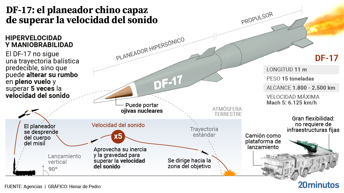 DF-17: así es el planeador hipersónico chino capaz de lanzar un misil ...