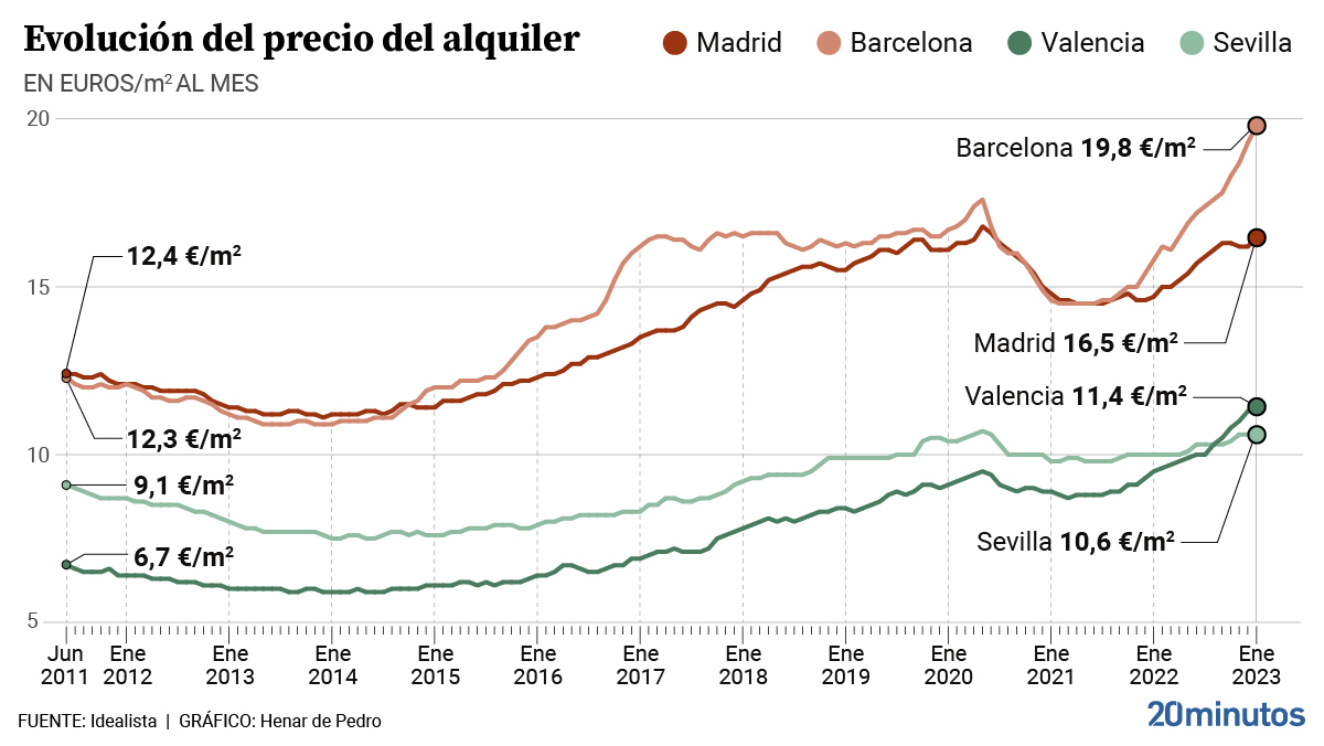 El precio del alquiler en España sube casi un 10% en un año y alcanza su máximo histórico