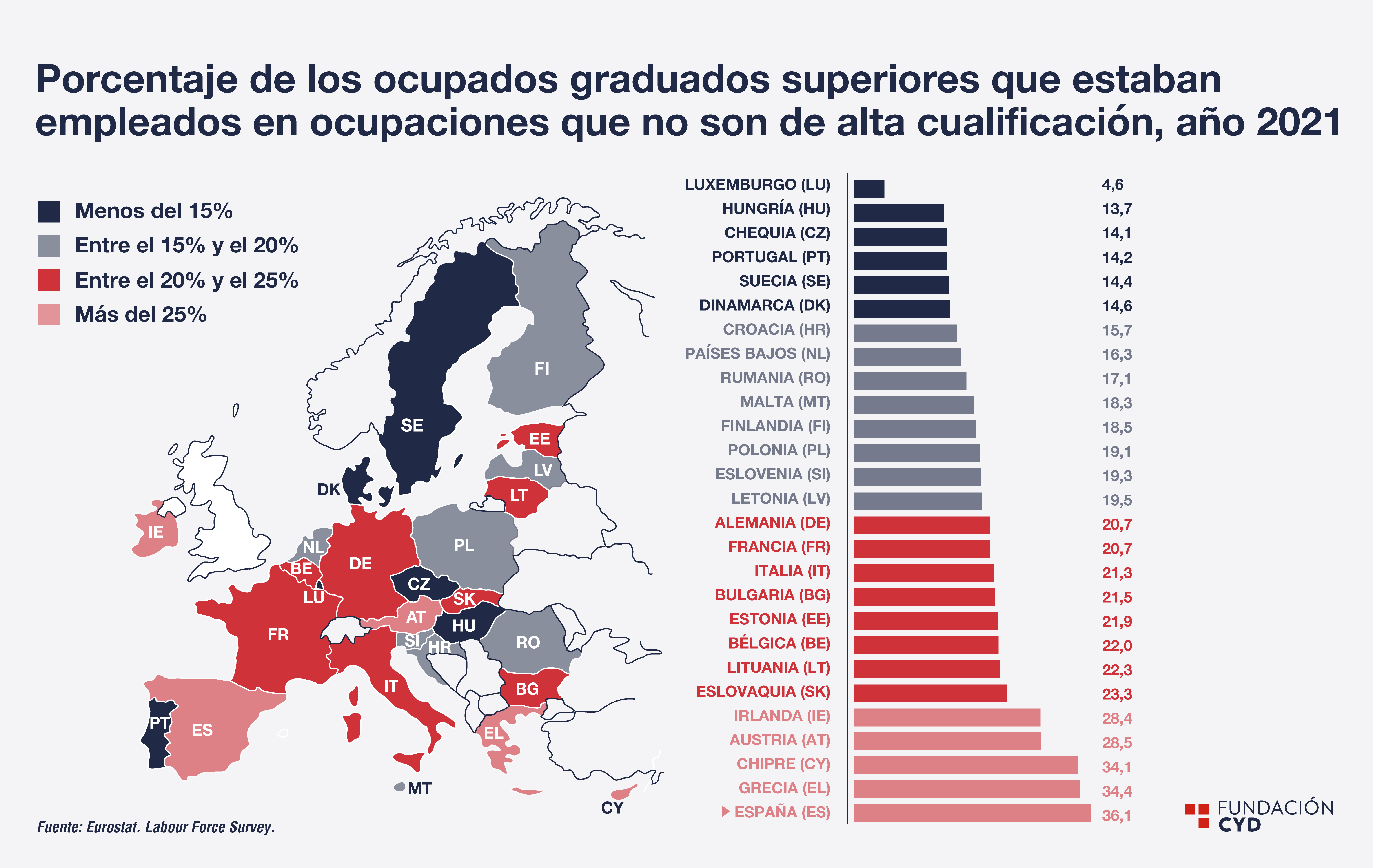 Cuando estudiar en la universidad no asegura un buen puesto: España es el país de la UE con más ...