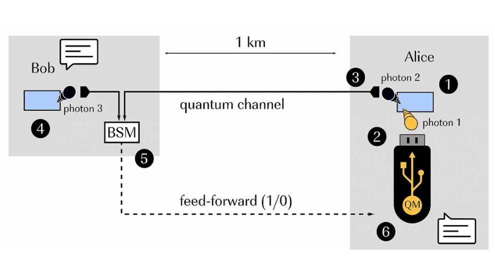 Prueban con éxito en España una nueva técnica de teleportación cuántica ...
