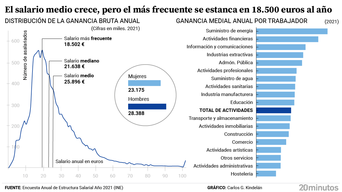 El salario medio en España crece un 2,9%, pero el más frecuente se queda estancado en 18.500 ...