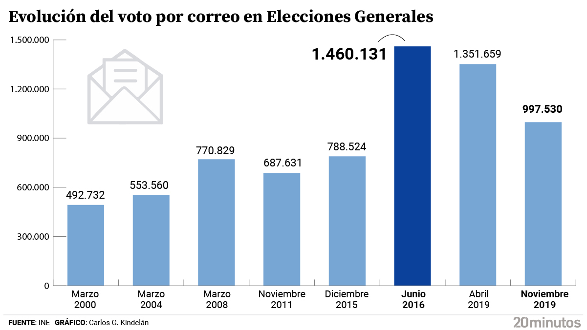 Las solicitudes de voto por correo para el 23-J, a punto de batir récords cuando aún quedan más ...