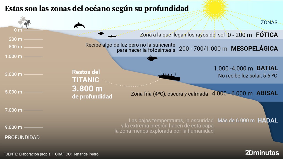 Así es la 'zona hadal', el lugar más profundo e inexplorado de la Tierra