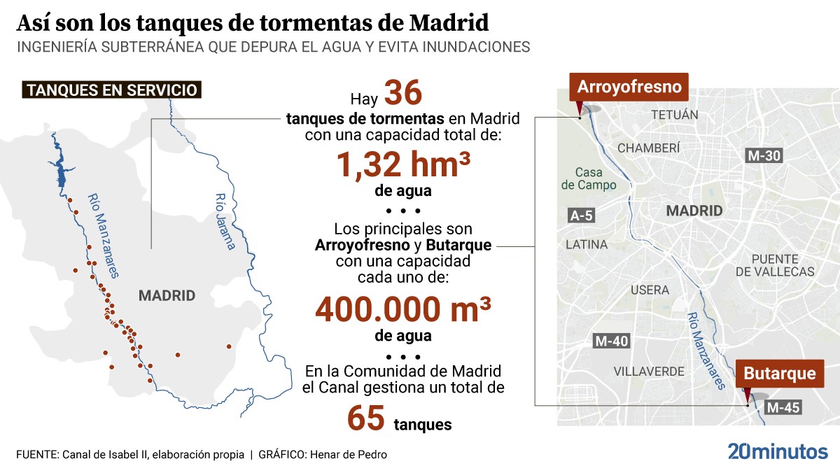Cómo funciona la red de tanques de tormentas de Madrid, la más grande ...