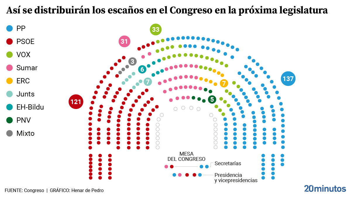 La Mesa del Congreso pacta una nueva distribución de escaños en la ...