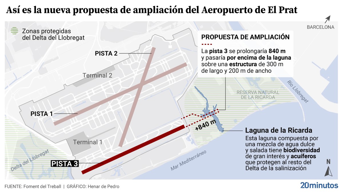 Así será la nueva pista del Prat si se aprueba la propuesta de Foment: una plataforma de 300 ...