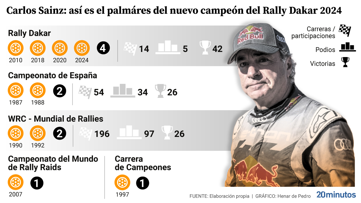 Así queda el palmarés de Carlos Sainz tras su victoria en el Dakar 2024: 11 grandes títulos en ...