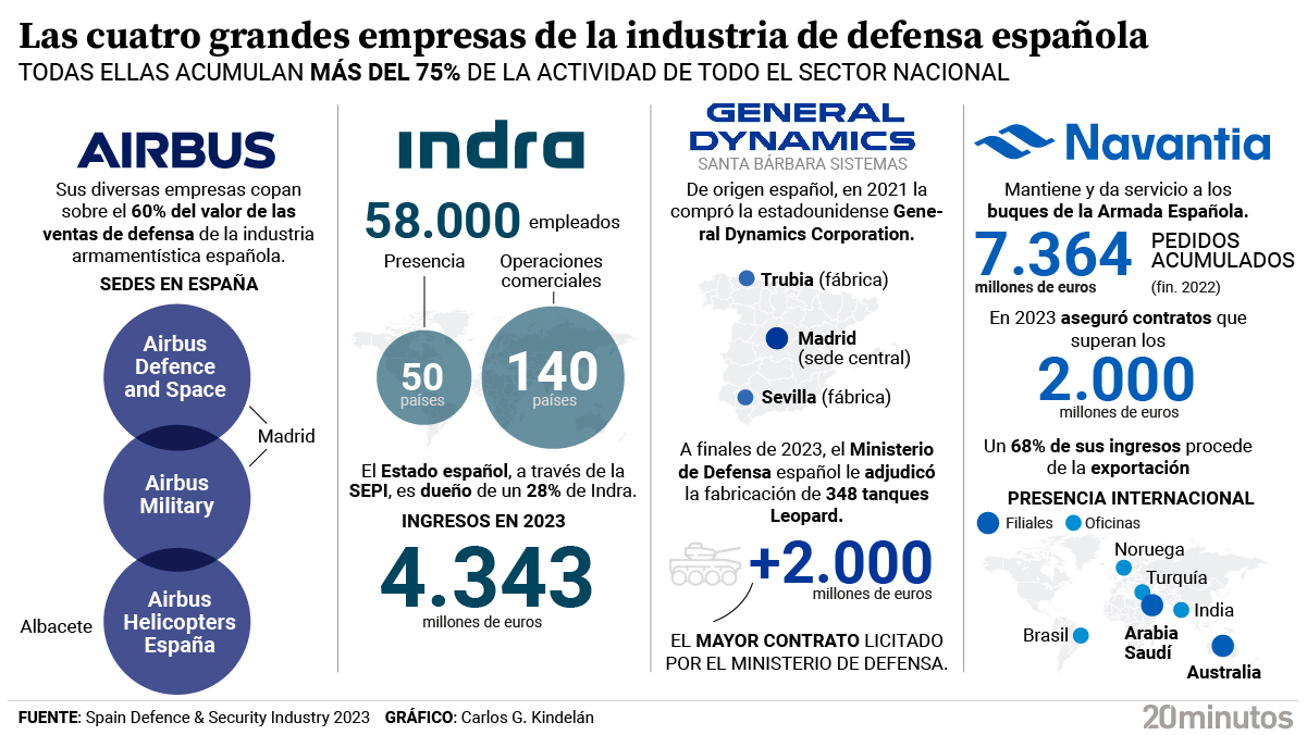 Las 'cuatro patas' que impulsarán la industria de defensa en España ...