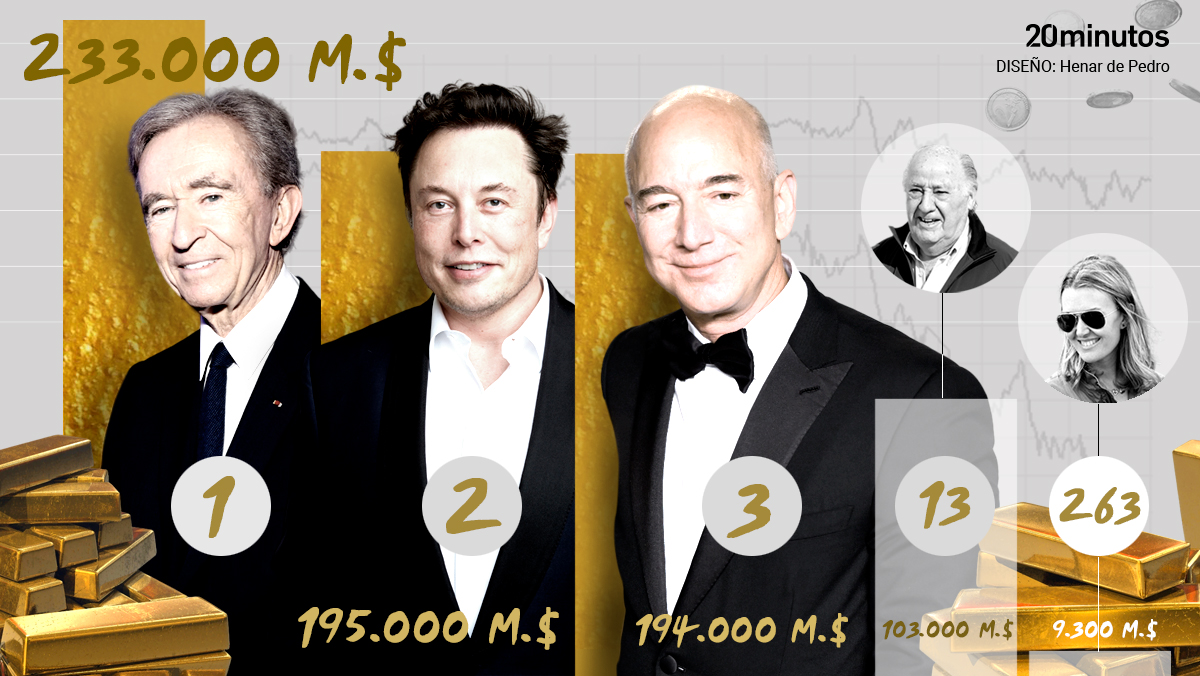 Musk, Bezos... Estas son las diez personas más ricas del mundo, según la revista 'Forbes'