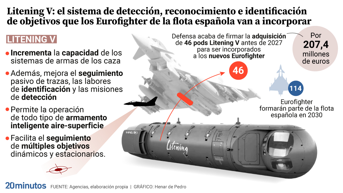 Litening V: el sistema láser que los nuevos Eurofighter españoles van a ...