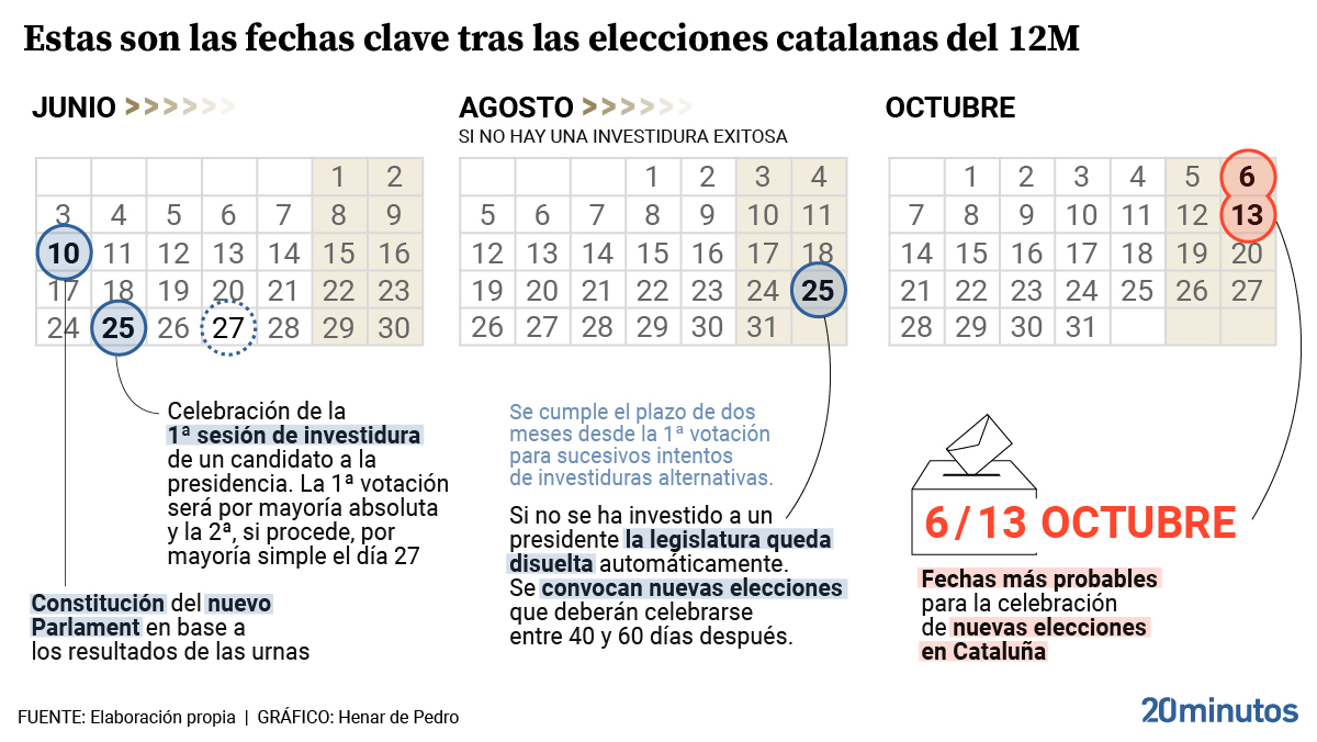 Calendario y fechas clave tras el 12-M: estos son los plazos para la ...