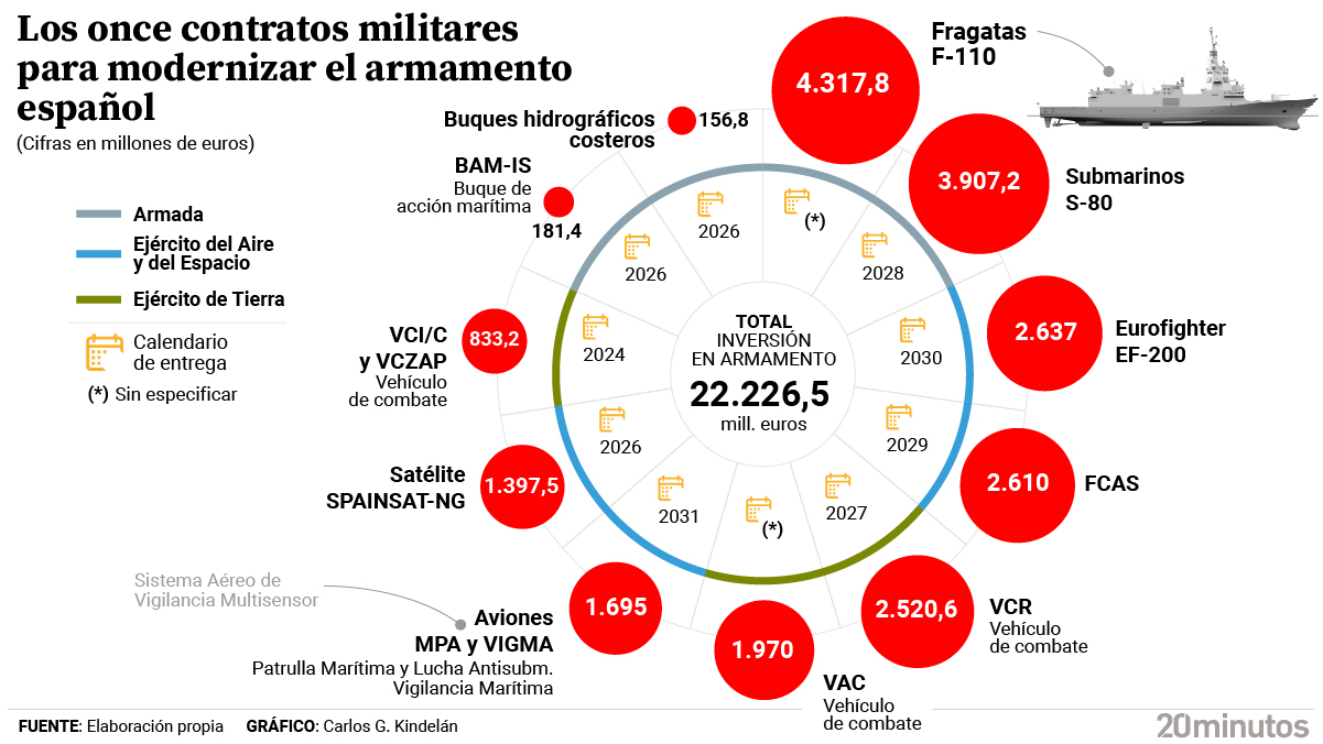 Cazas Eurofighter, submarinos, fragatas... Los once contratos militares que en los próximos años ...