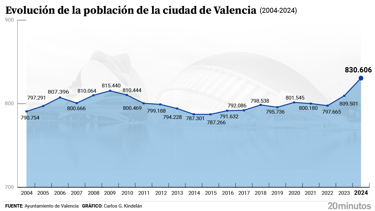 Valencia se consolida como tercera ciudad de España con más de 830.000 ...