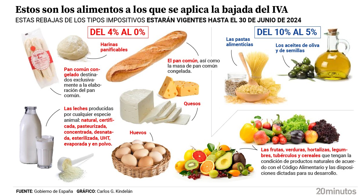 Estos son todos los alimentos que seguirán sin IVA tras la prórroga de la rebaja por parte del ...