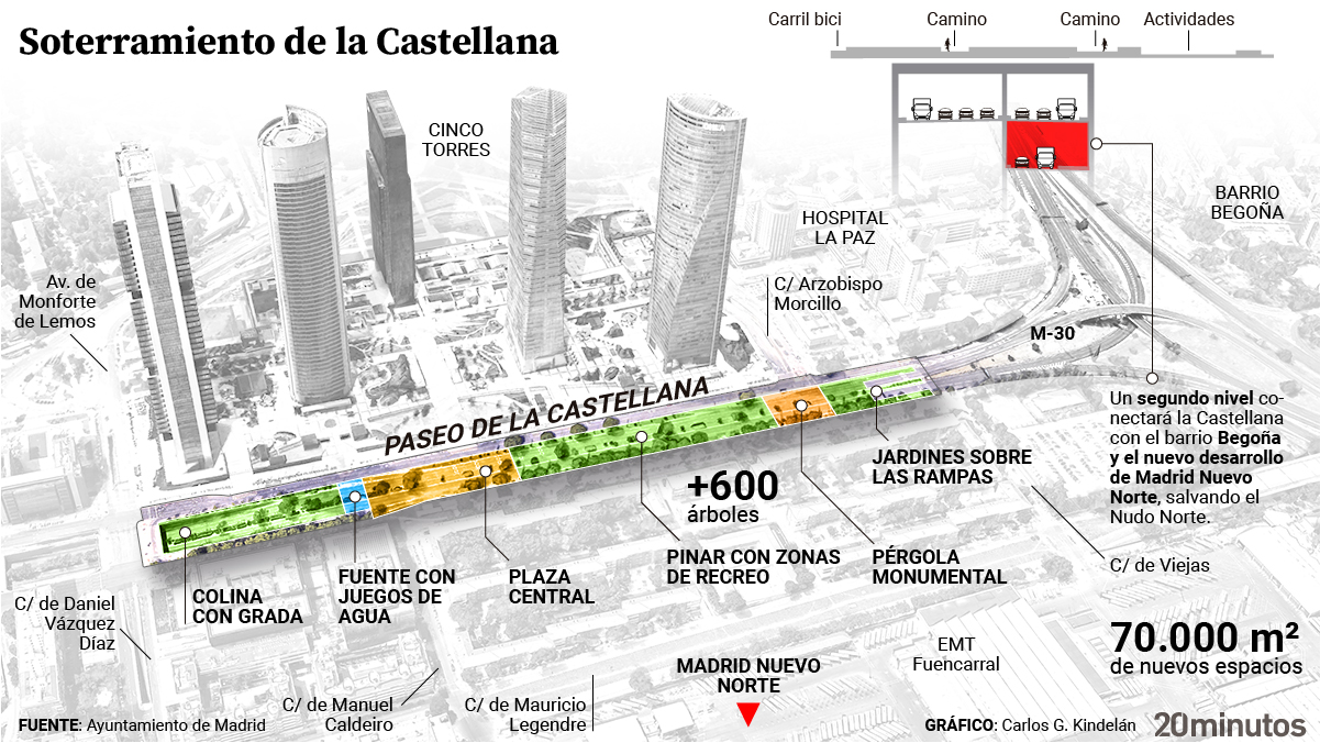Madrid elige a las empresas que soterrarán un tramo de Castellana y ...