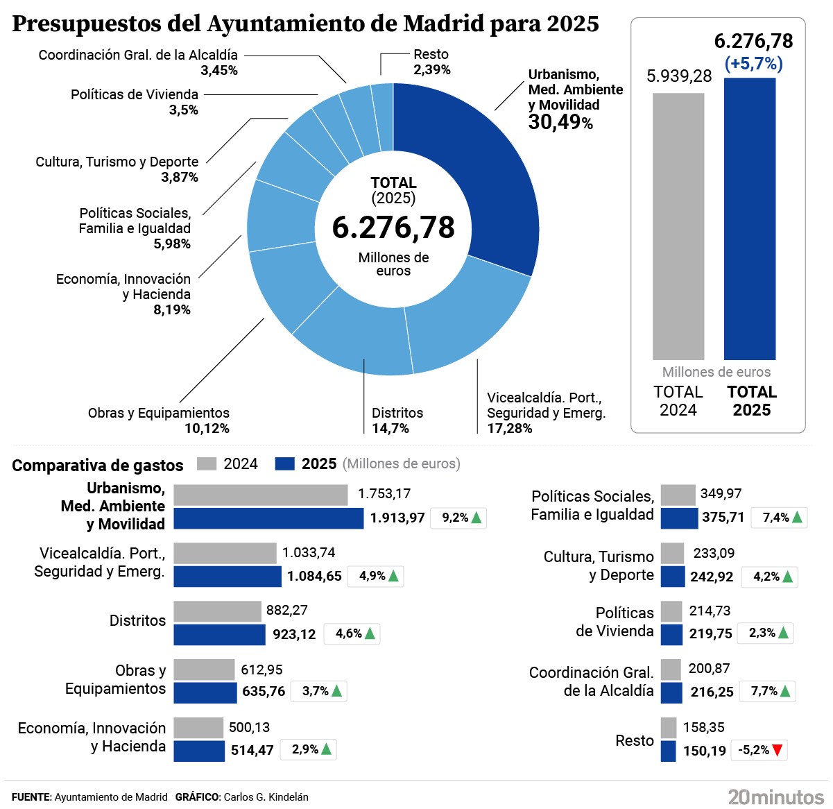 El primer Centro de Realidad Aumentada, pruebas tecnológicas en las calles y ayudas a pymes: los ...