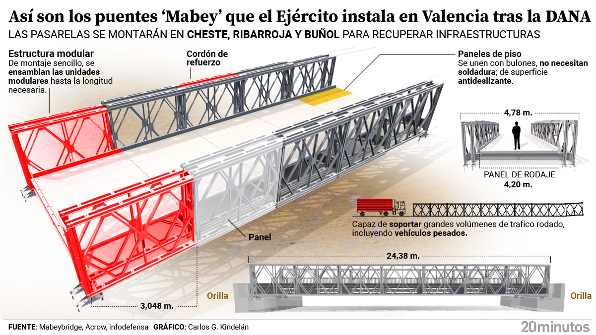 Así son los 'puentes Mabey' que el Ejército levanta en Valencia para ...