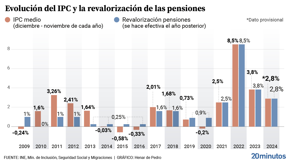 La inflación rebota hasta el 2,4% en noviembre y anticipa una subida de ...
