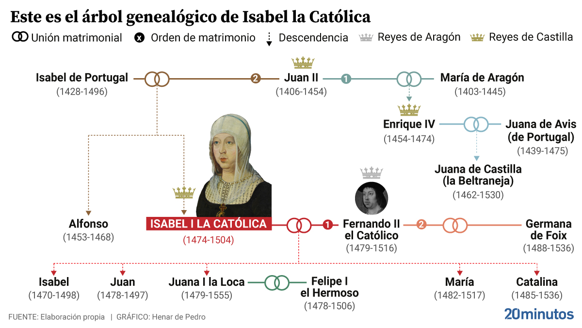 Isabel la Católica se proclamó reina hace 550 años: así ganó dos ...