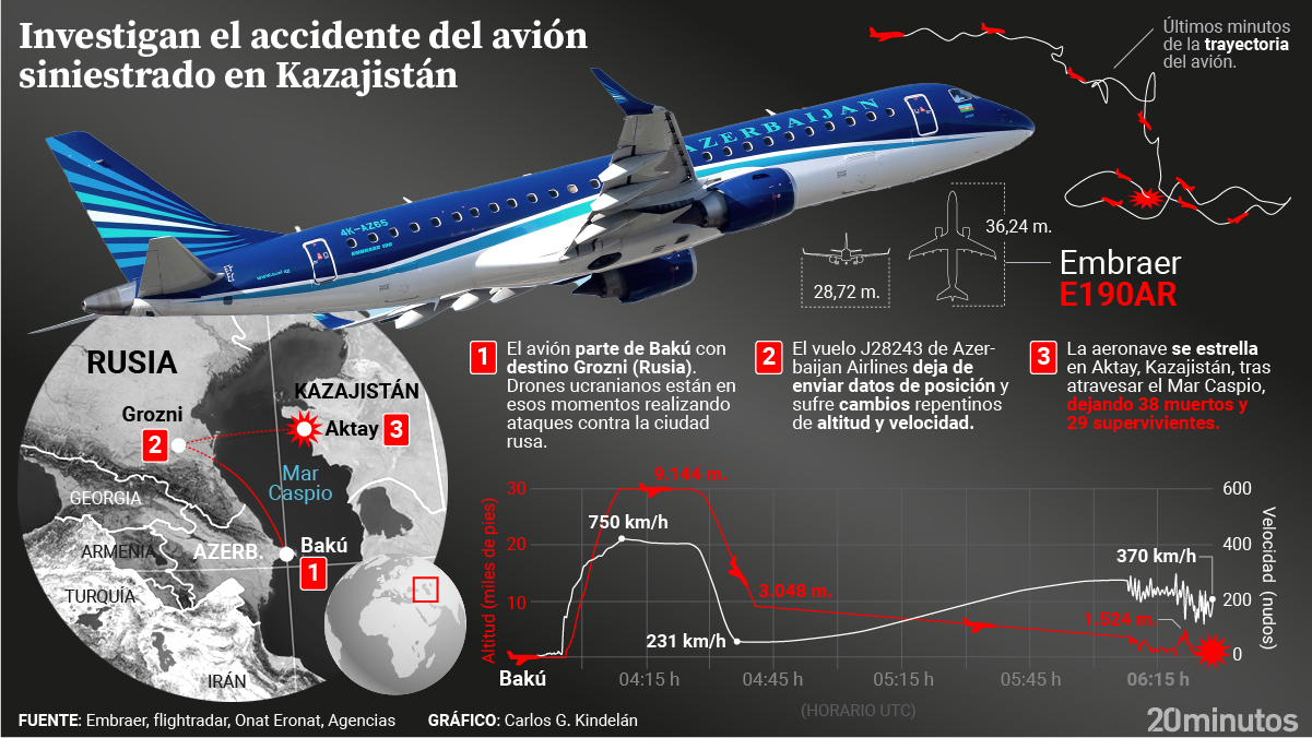 ¿Fue derribado el avión de Azerbaiyán? Rusia admite un plan de ...