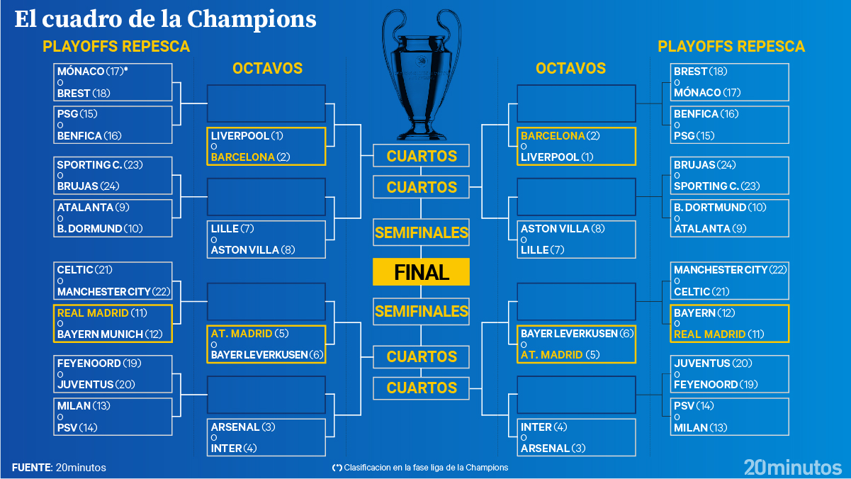 El sorteo de la Champions: ¿se enfrentará el Real Madrid a Guardiola? ¿Cómo queda el cuadro para ...