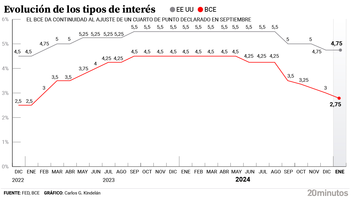 El BCE ignora a la FED, baja los tipos 0,25 puntos y da más oxígeno a los hipotecados