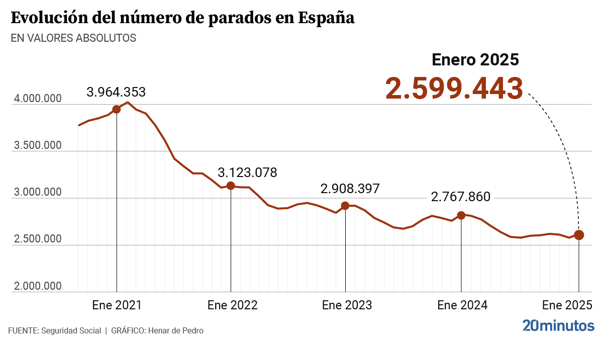 España destruye 242.000 puestos de trabajo en el arranque de 2025 y el ...