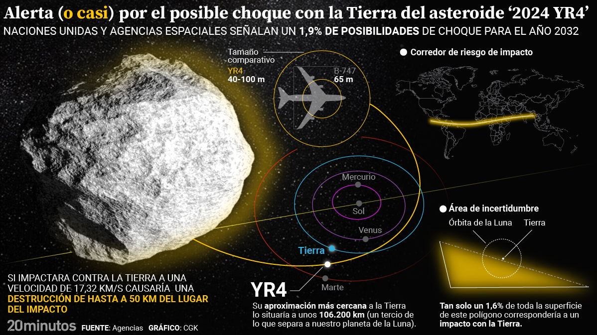 Vuelve a aumentar la probabilidad de impacto sobre la Tierra del asteroide 2024 YR4: la NASA y ...