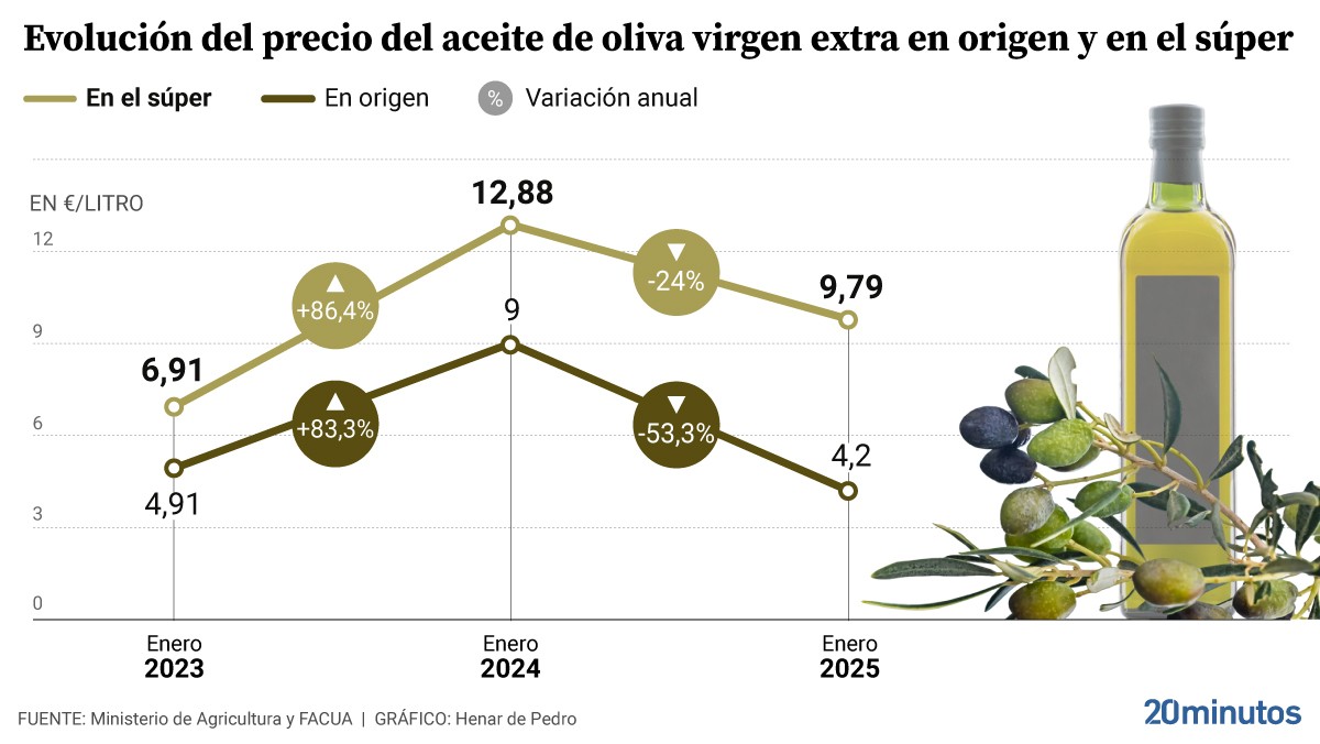 Las dos velocidades del precio del aceite de oliva: por qué se está abaratando menos en el súper ...