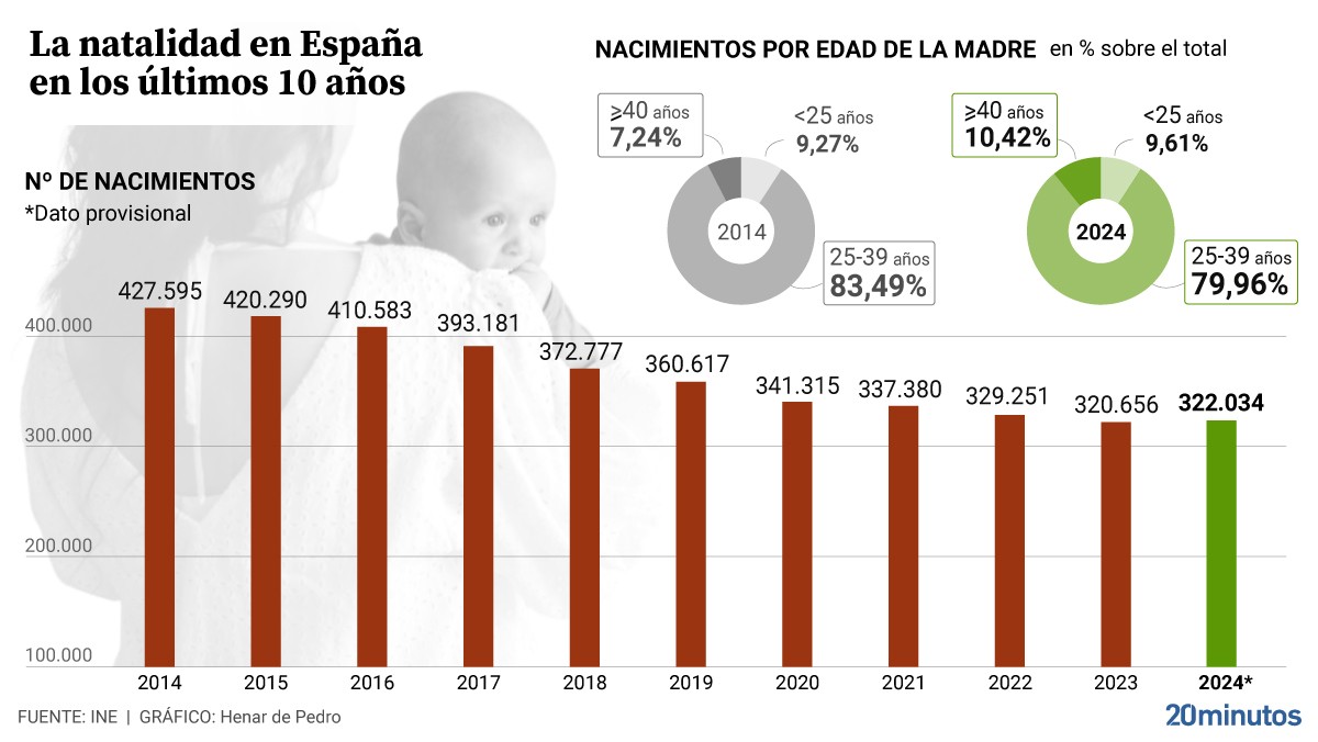 Vuelco en la natalidad en España: sube en 2024 por primera vez en una década