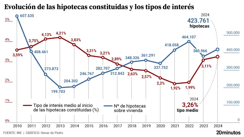 La firma de hipotecas creció un 11% en 2024 con casi 424.000 préstamos ...