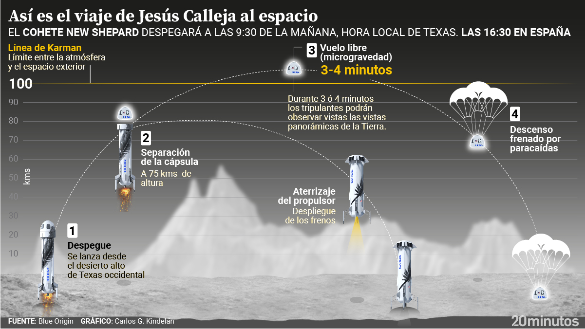 Cuánto dura el viaje de Jesús Calleja al espacio en la nave New Shepard ...