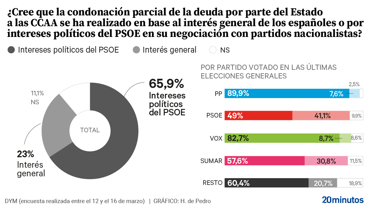 Cerca del 60% de los españoles rechaza la cesión de competencias ...
