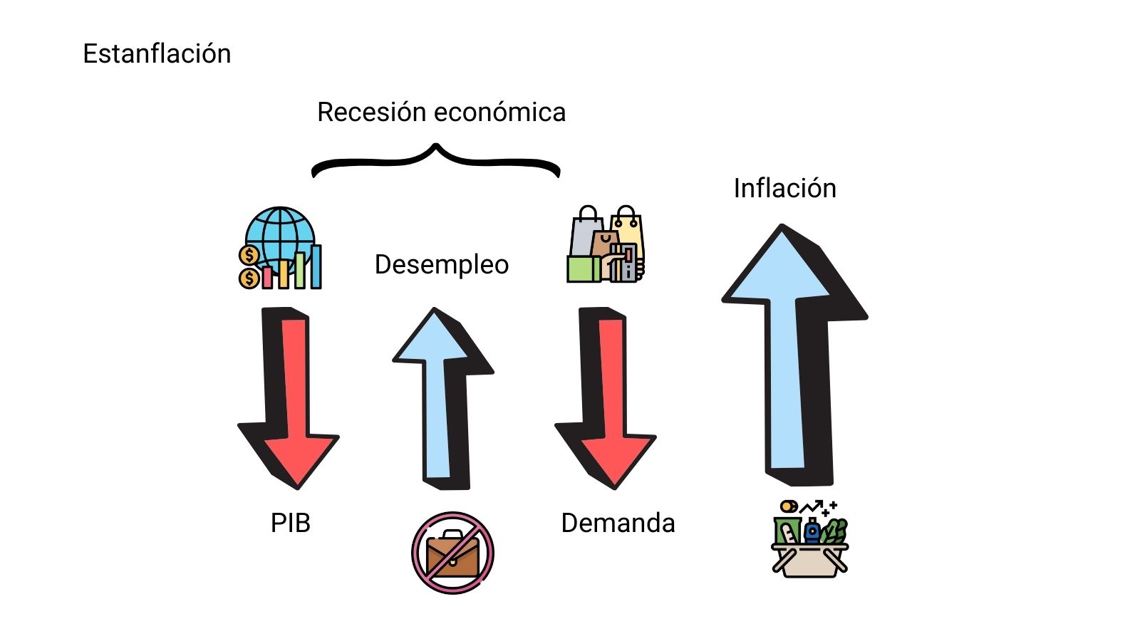 ¿Qué es la estanflación y cómo puede afectar a los precios en medio de ...