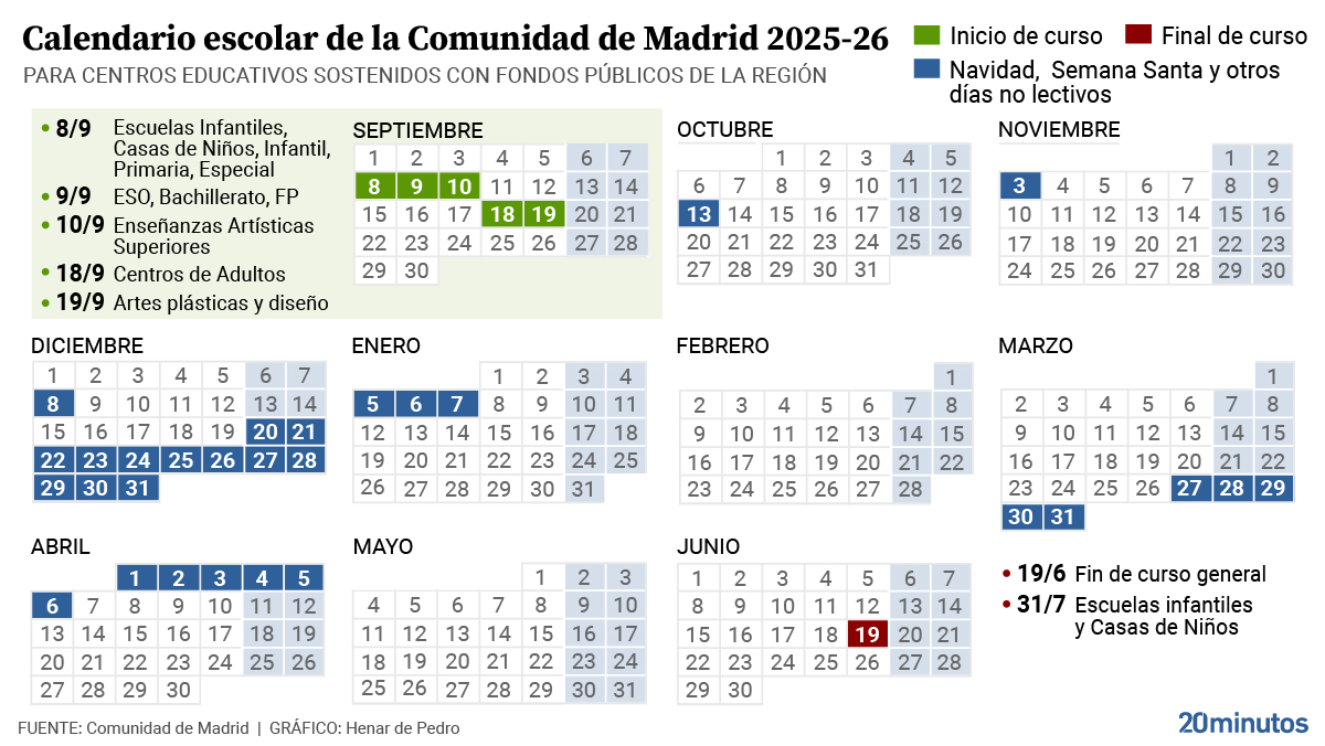 El calendario escolar de Madrid 2025-2026 fija el 8 y 9 de septiembre como inicio del curso y ...