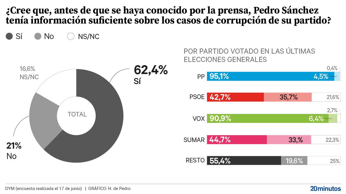 Seis de cada 10 ciudadanos cree que Sánchez debería dimitir o convocar elecciones por el ...