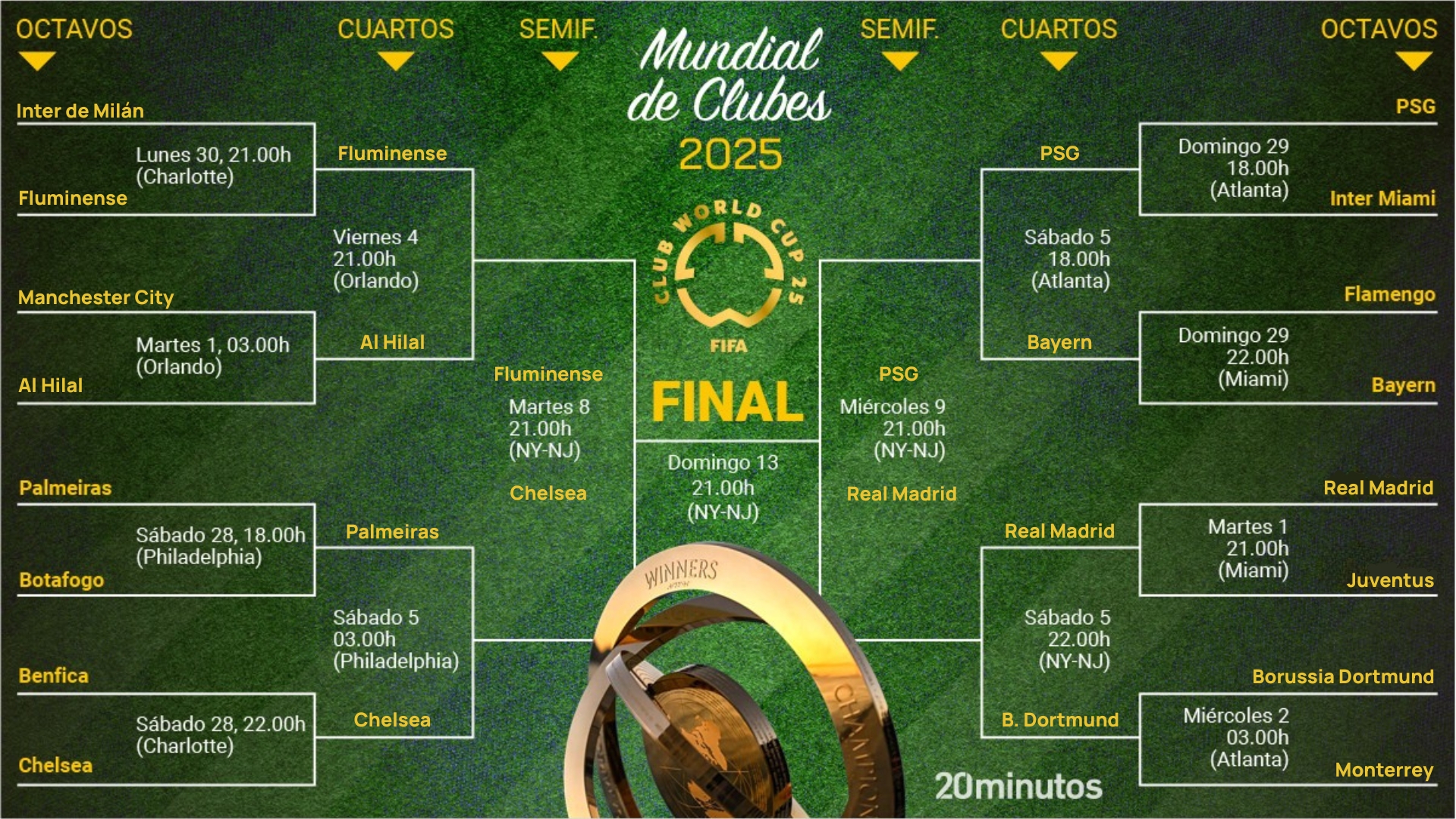 Así quedan las semifinales del Mundial de Clubes: el Real Madrid de Mbappé se medirá al PSG, y ...